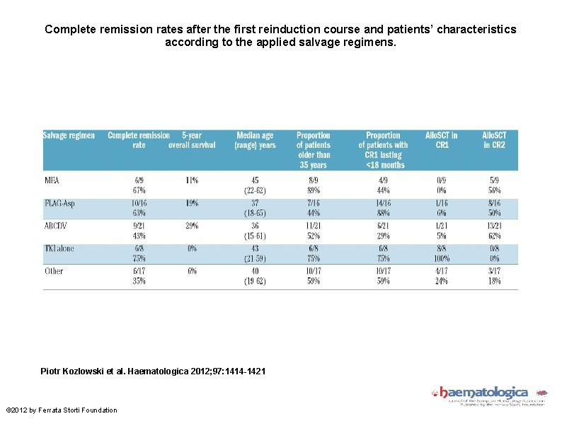 High curability via intensive reinduction chemotherapy and stem