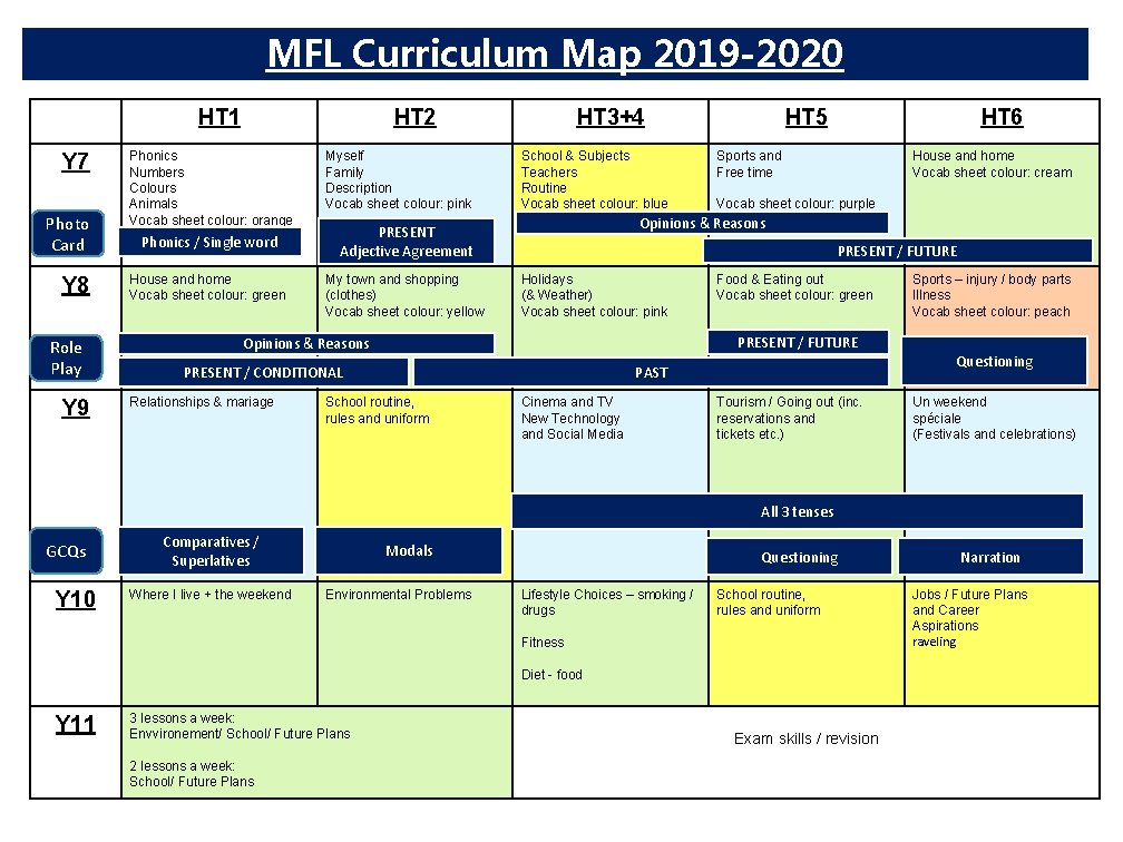 MFL Curriculum Map 2019 2020 HT 1 Y