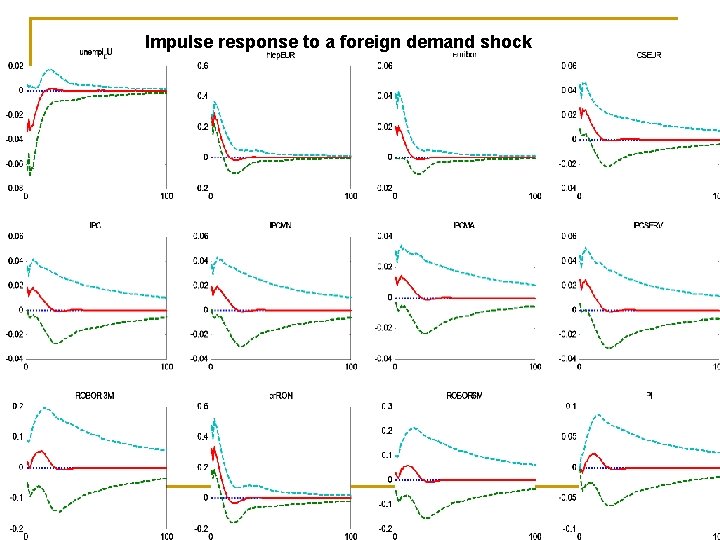 The Impact of External Shocks on Emerging Countries