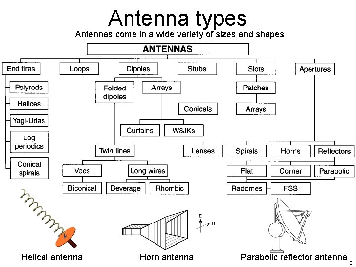 Antennas Theory characteristics and implementations Chris Allen calleneecs