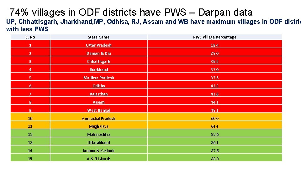ODFS and availability of Water Strategy and Way