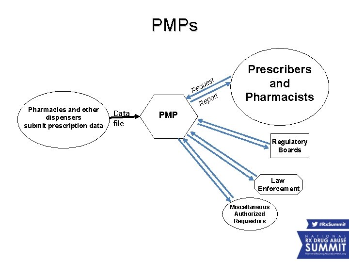 PDMP Track Improving Utilization of PDMPs Presenters Joe