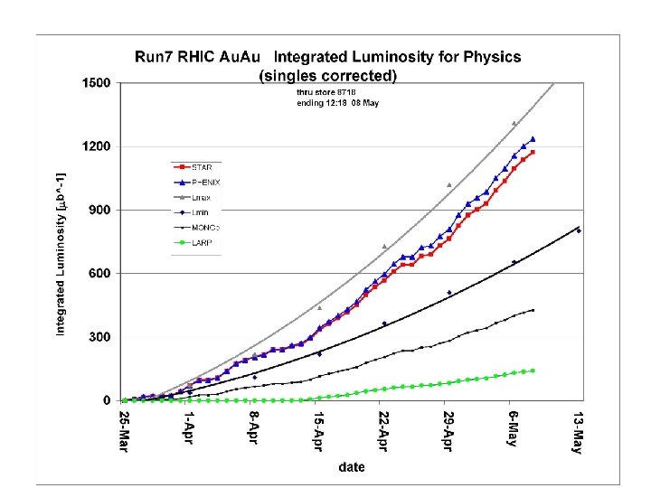STAR Experiment input for RHIC Coordination Meeting May
