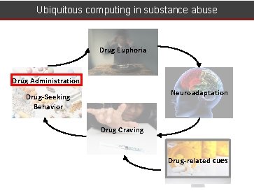 Onbody Sensing of Cocaine Craving Euphoria and DrugSeeking