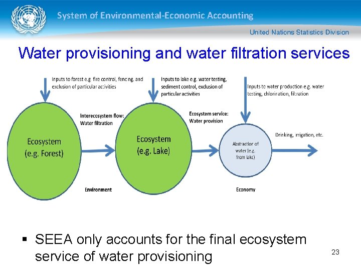 System of EnvironmentalEconomic Accounting SEEA Experimental Ecosystem ...
