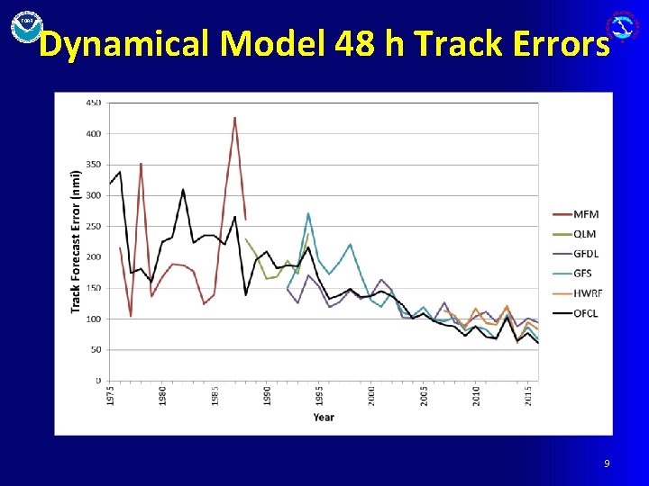 Evolution of Hurricane Track and Intensity Guidance at