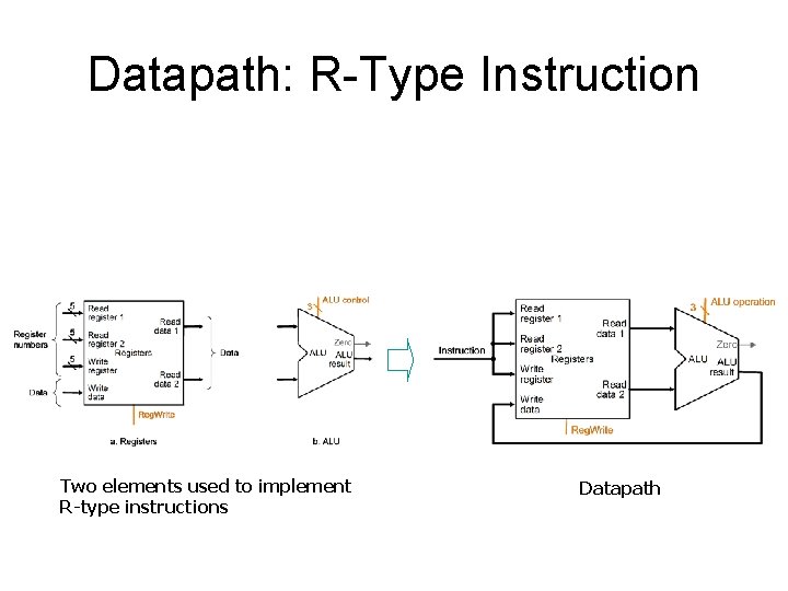 Datapath Instruction StoreFetch PC Increment Three elements used