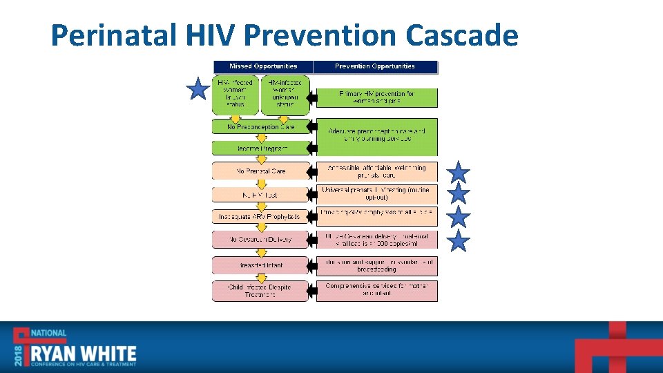 Perinatal HIV Prevention Cascade Jessica Fridge MSPH Surveillance