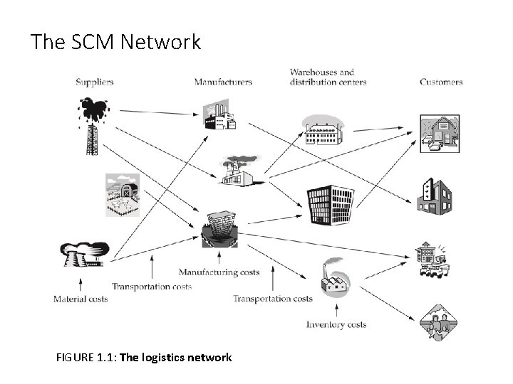 Lesson 1 Introduction to Supply Chain Management What