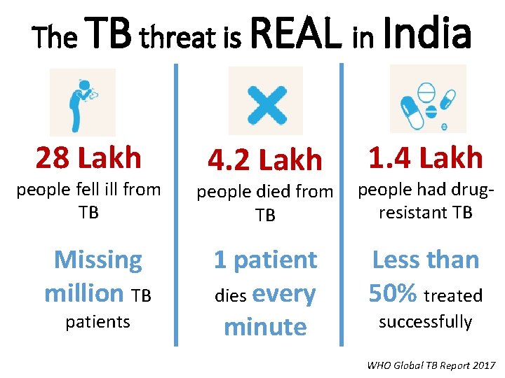 Revised National Tuberculosis Control Programme Overview Key Priorities