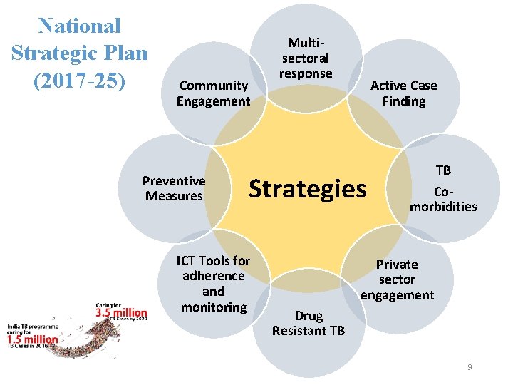 Revised National Tuberculosis Control Programme Overview Key Priorities
