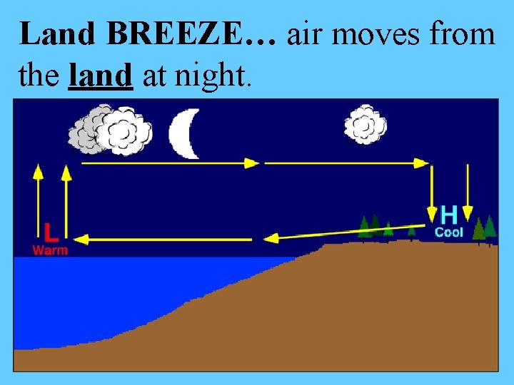 LAND SEA BREEZES Land Sea Breezes WIND Wind