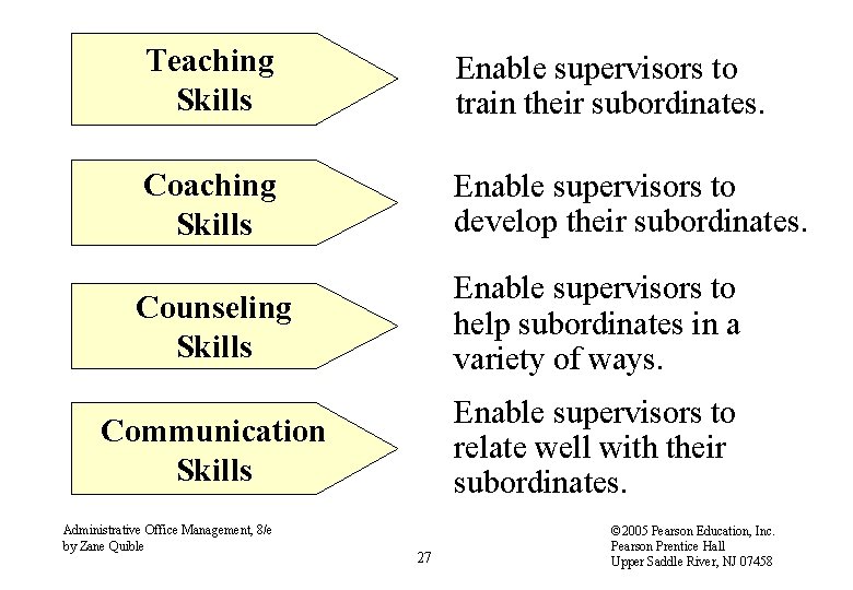 Chapter 9 Supervising Office Employees Administrative Office Management