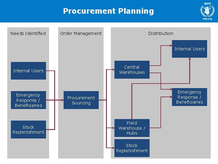 Procurement Planning WFP Logistics We Deliver Lesson Objectives
