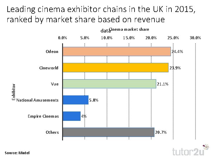 10 Charts on BUSINESS ECONOMICS Retail market share