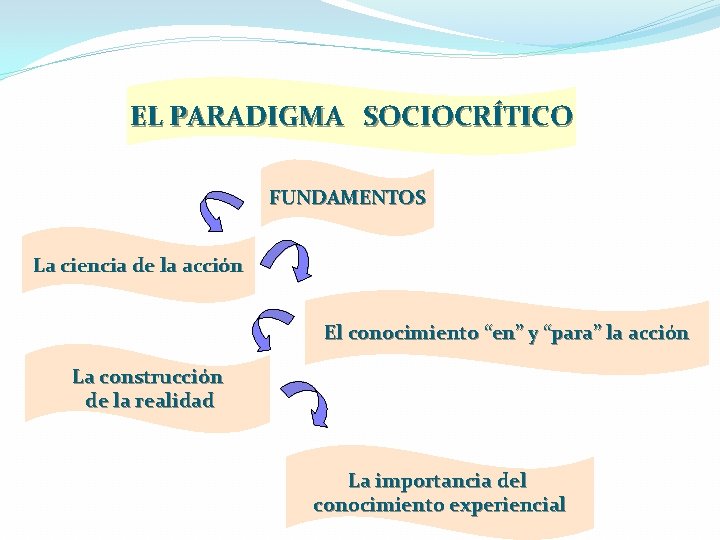 PARADIGMA SOCIOCRITICO INTEGRANTES JESUS OMAR MARTINEZ BUSTAMANTE ANGELA