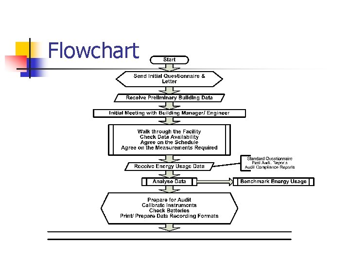 Standard Energy Audit Manual for Government Buildings Presentation