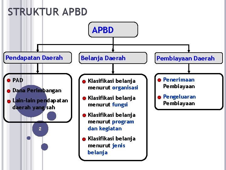 STRUKTUR APBD Klasifikasi dan jenis Penerimaan Belanja dan