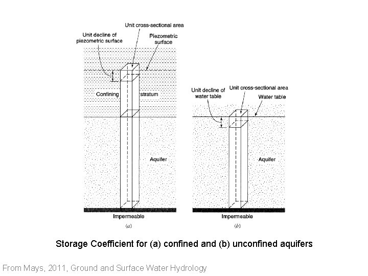 Outline Specific yield that quantifies the water available
