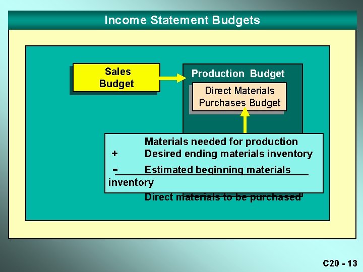 Power Notes Chapter 20 Budgeting Learning Objectives 1