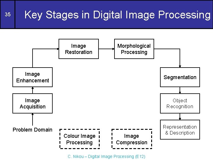 Digital Image Processing Introduction Christophoros Nikou cnikoucs uoi