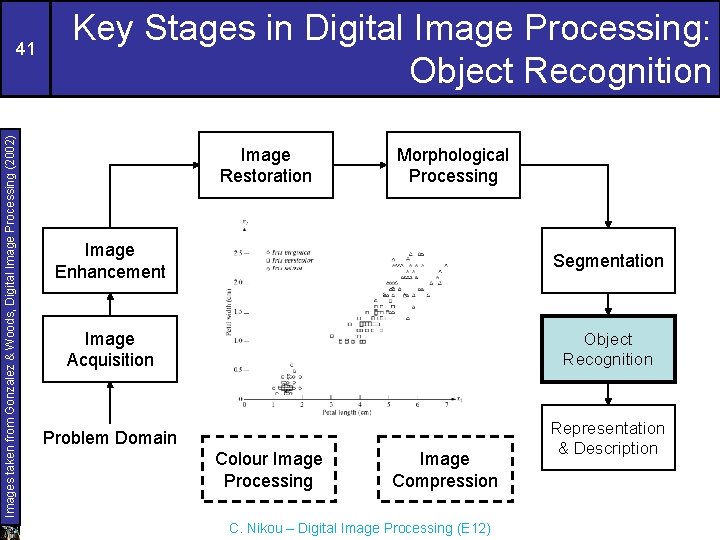 Digital Image Processing Introduction Christophoros Nikou cnikoucs uoi