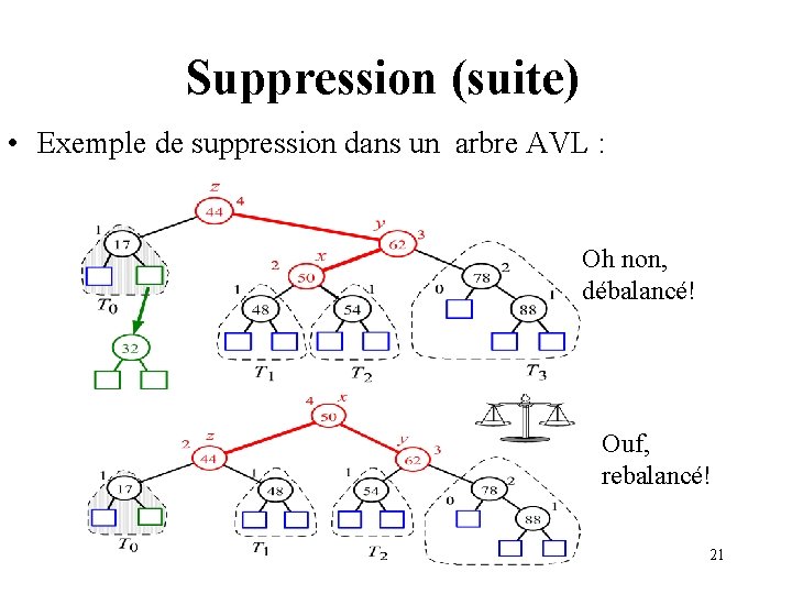 Arbres AVL Arbres AVL 1 Arbres AVL Les