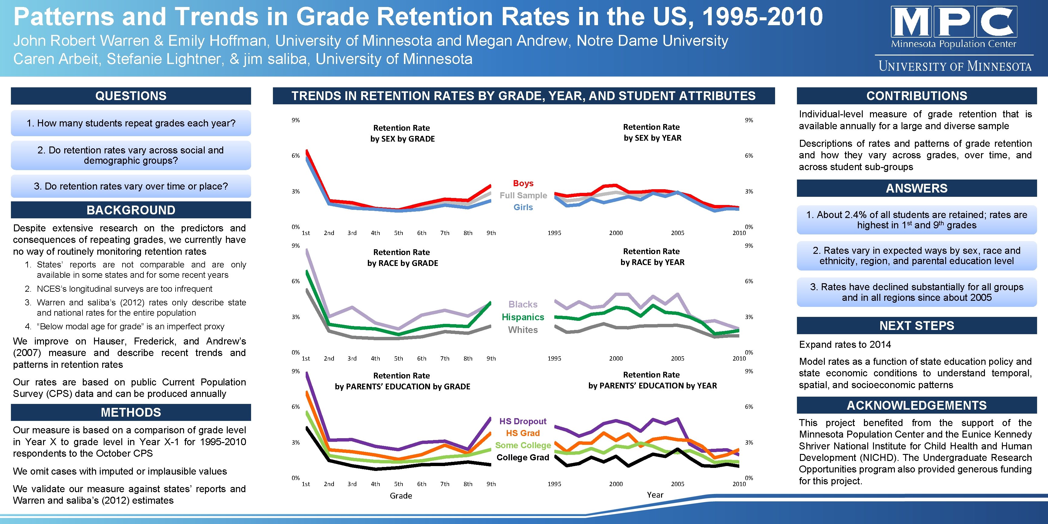 Patterns and Trends in Grade Retention Rates in