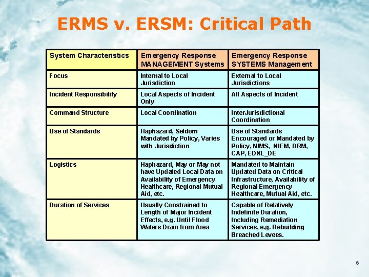 Emergency Response Management Systems ERMSversusERSM Emergency Response ...