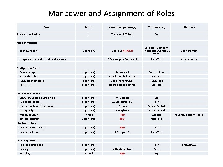 Assembly Organisation and Duration Cavities DIRTY TRIAL ASSEMBLY