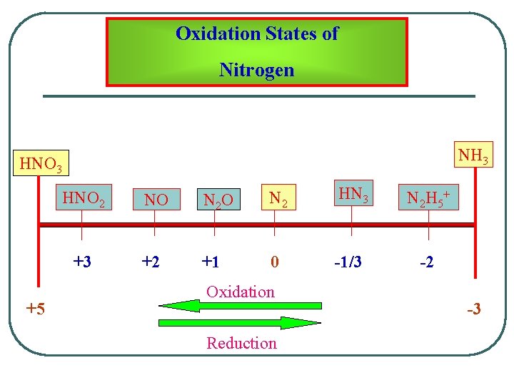 Oxidation States of Nitrogen NH 3 HNO 3