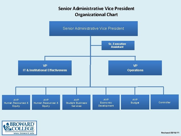 District Organizational Chart Board of Trustees General Counsel