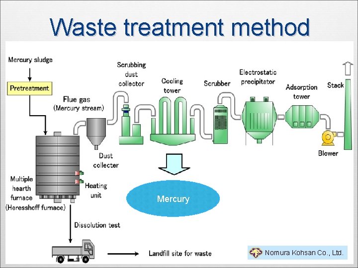 RecyclingTreatment of Mercury Waste from Decommissioning Nomura Kohsan
