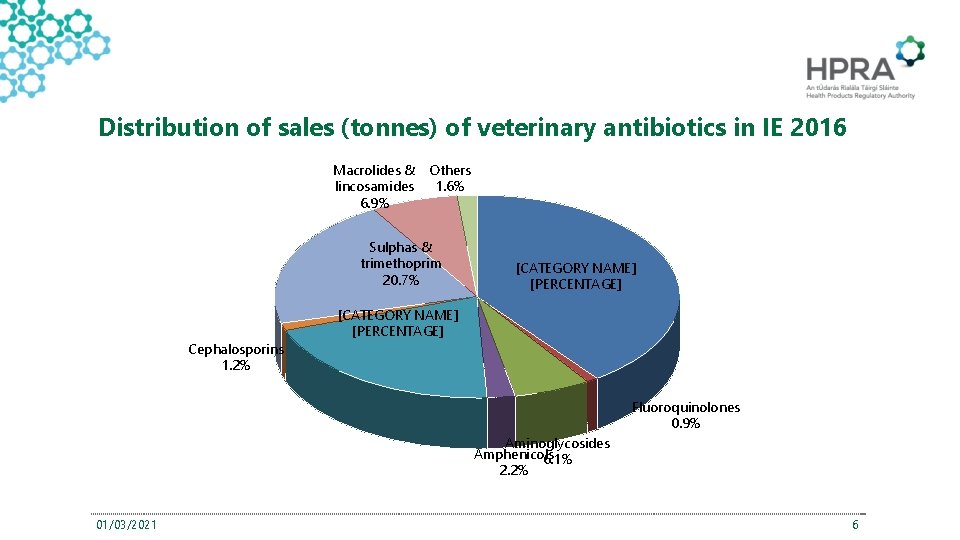 Veterinary antibiotic consumption in Ireland Gavin Ryan HPRA
