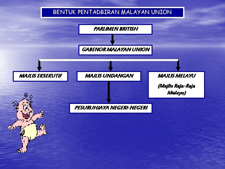 BAB 2 MALAYAN UNION DAN PERSEKUTUAN TANAH MELAYU