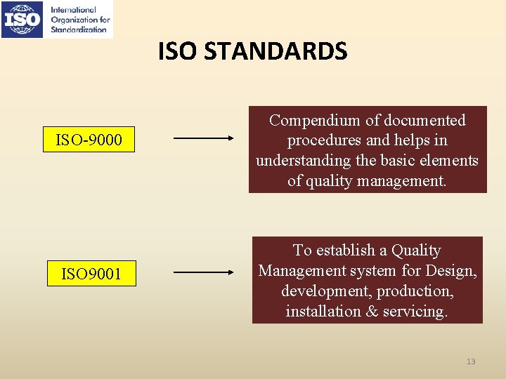 ISO Standards and Total Quality Management System By