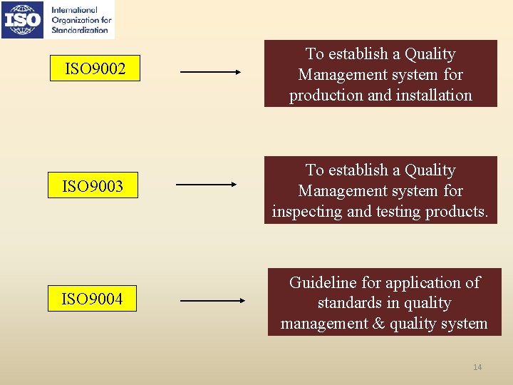 ISO Standards and Total Quality Management System By