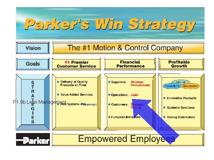 LEAN Management in Parker P 1 9 b
