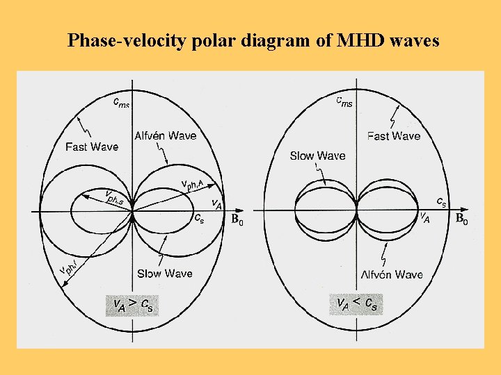 Magnetohydrodynamic waves Ideal MHD equations Linear perturbation theory