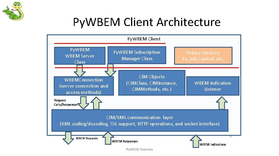 Py WBEM Python WBEM CIMXML client Rapid Overview