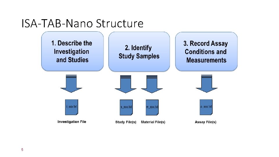 ISATABNano version 1 3 updates by the NCI