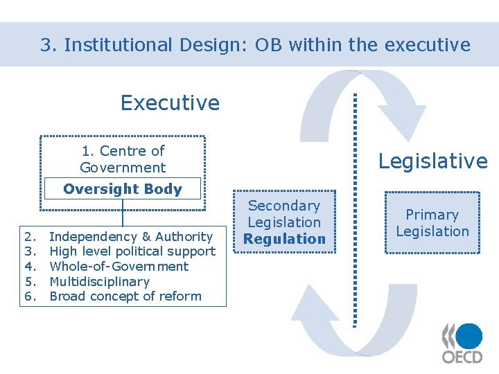 Oversight Bodies for Regulatory Quality in OECD Countries