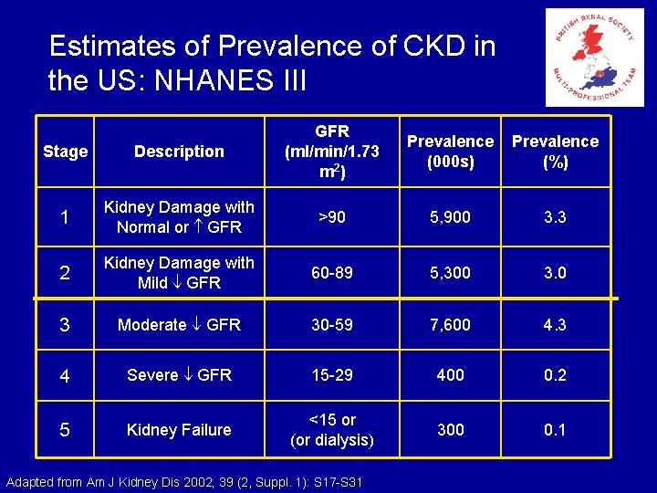 Section 1 CKD Epidemiology The Problem Chronic Kidney