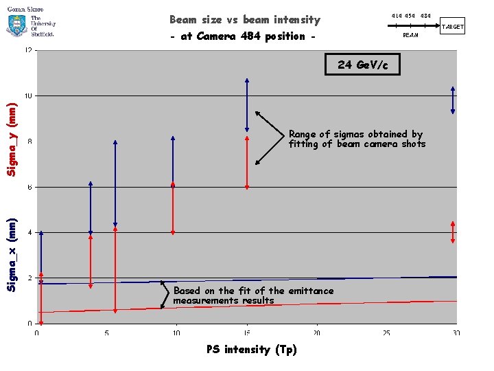 MERIT beam spot size Beam optics calculations vs