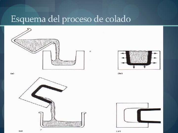 FORMACION DE PIEZAS CERMICAS POR COLADO Proceso de