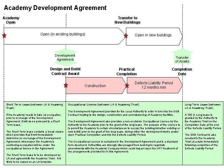 Academy Development Agreement Academy Open Transfer to New