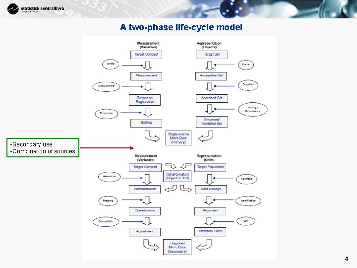 1 A twophase lifecycle model of integrated statistical