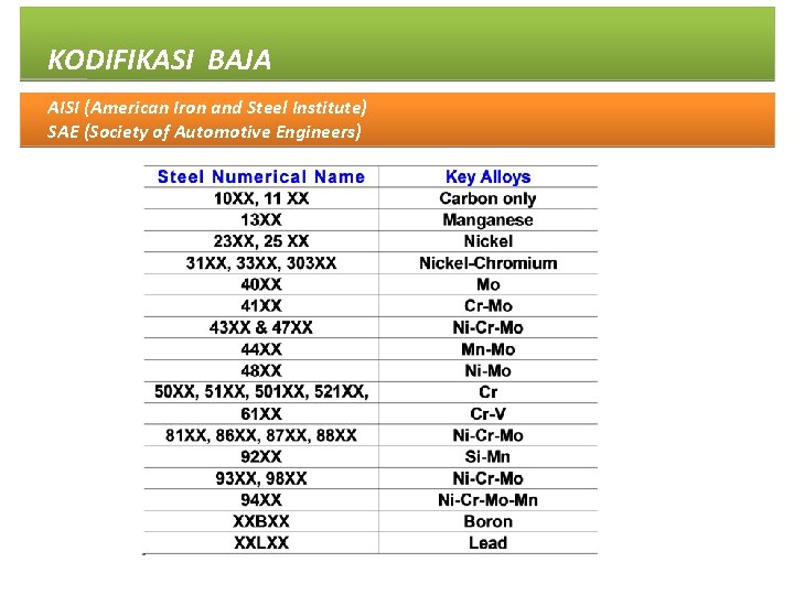 TEKNOLOGI BAHAN Kodifikasi Baja KODIFIKASI BAJA STANDAR Sekumpulan