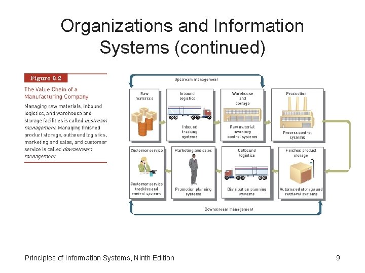 Information Systems Chapter 2 Information Systems in Organizations