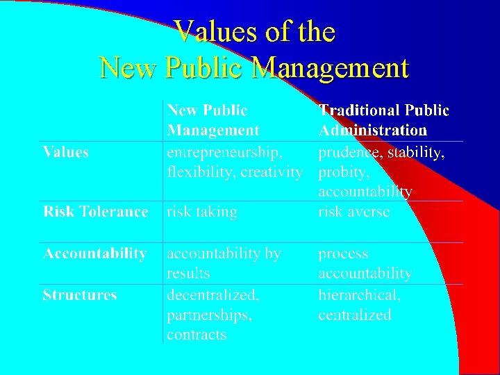 THE NEW PUBLIC MANAGEMENT Values of the New